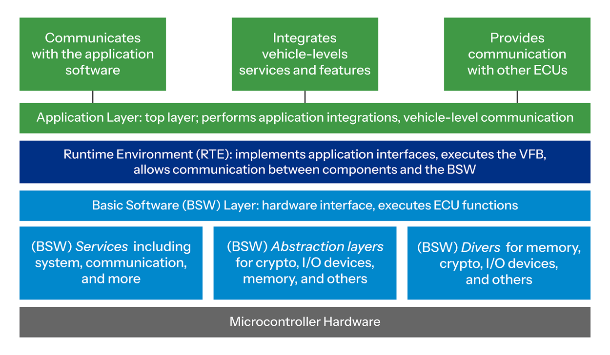 Understanding AUTOSAR’s Basic Software Layer